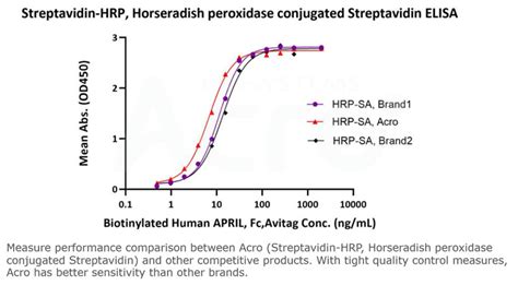 Streptavidin Product Campaign Acrobiosystems