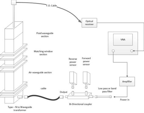 Waveguide Cell For Calibrating Sensors That Measure E Field Magnitude