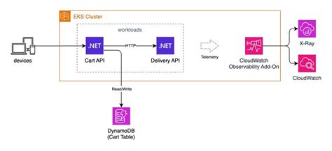 Net Observability With Amazon Cloudwatch Application Signals
