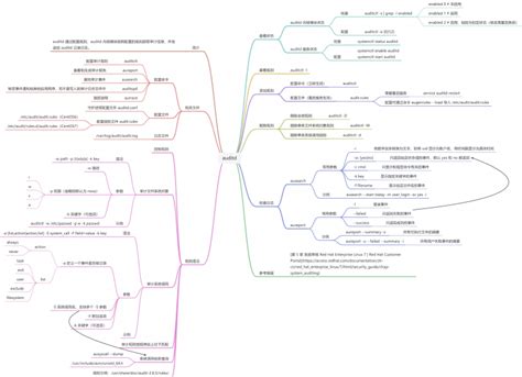 Linux审计工具auditd使用详解 Zgaos Blog