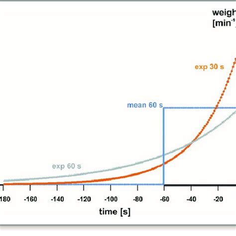 Three Examples Of Weight Functions Used To Model QT Interval Dependence Download Scientific
