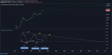 Bitcoin Logarithmic Growth Curve