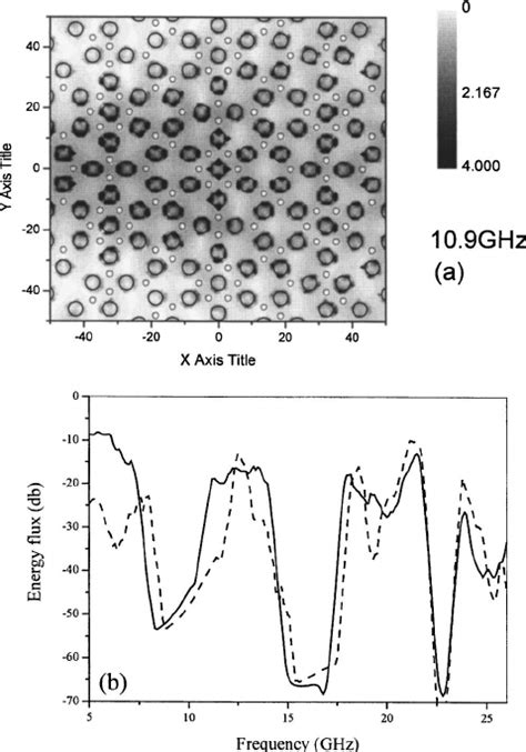 The Distributions Of The Electric Field At Six Frequencies In A 12 Fold Download Scientific