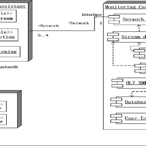 Healthcare Monitoring System Architecture Download Scientific Diagram