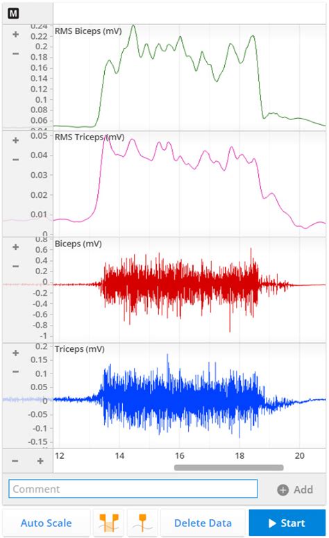 Muscle Fatigue Graph