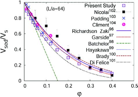 Average Particle Settling Velocity V Sed Normalized By The Stokes Download Scientific Diagram