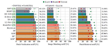 patch verification matching and retrieval results on the hpatches