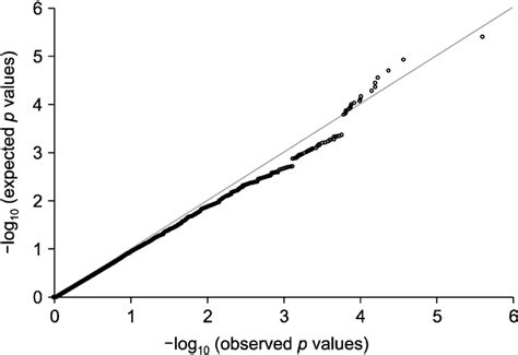 The Quantile Quantile Q Q Plot Of Single Nucleotide Download Scientific Diagram