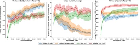 Dr Mpc Deep Residual Model Predictive Control For Real World Social