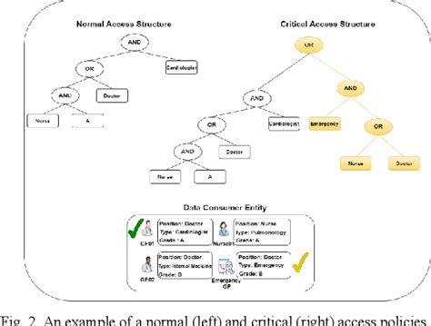 Figure 1 From Developing A Secure Architecture For Internet Of Medical