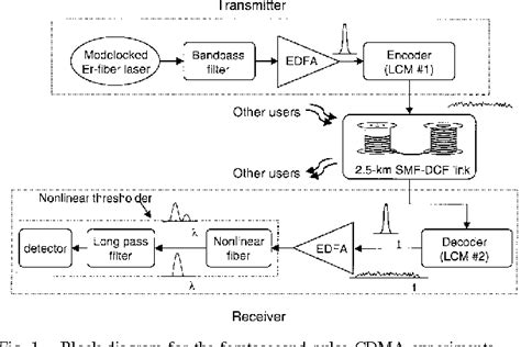 Figure 1 From Code Division Multiple Access Encoding And Decoding Of Femtosecond Optical Pulses