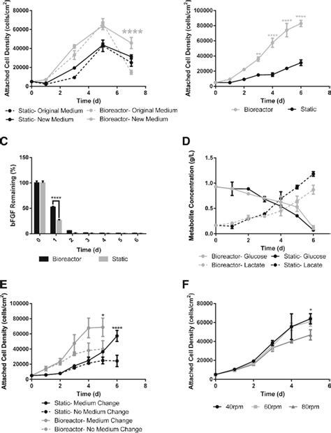 Expansion Phase A Attached Cell Density Over A 7 Day Period Of Download Scientific Diagram