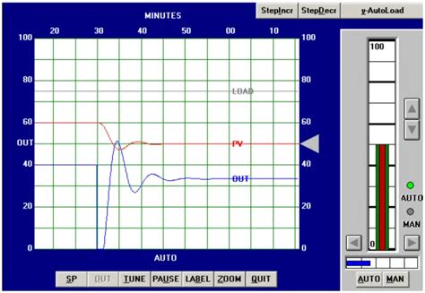 Ziegler Nichols Closed Loop Tuning Procedure Instrumentationtools