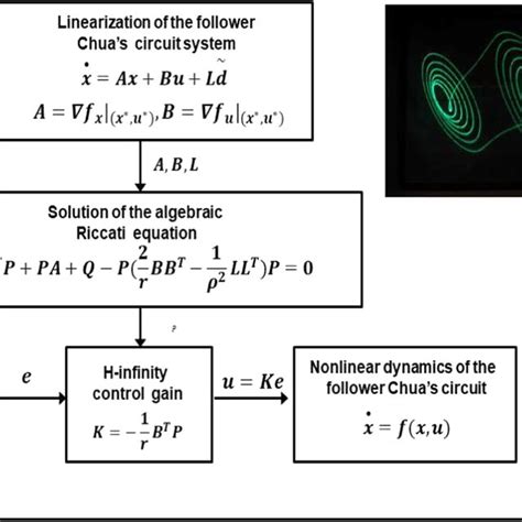 Diagram Of The Control Scheme For Chuas Circuit Download Scientific Diagram