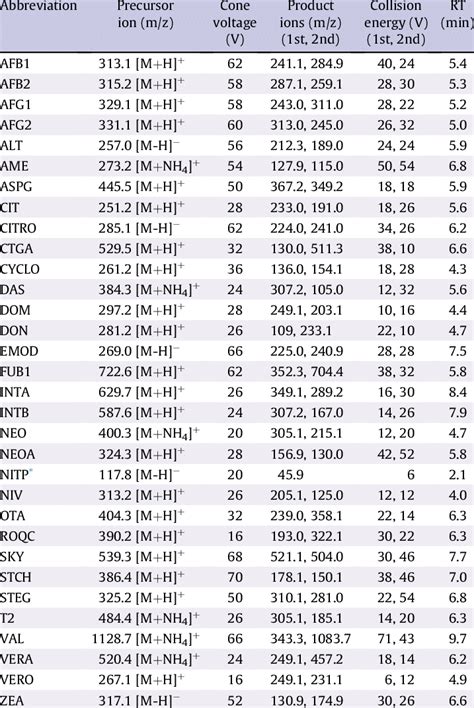 Precursor And Product Ions Msms Conditions And Lc Retention Time Rt