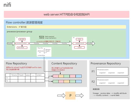 nifi的简介 nifi 开源 csdn博客