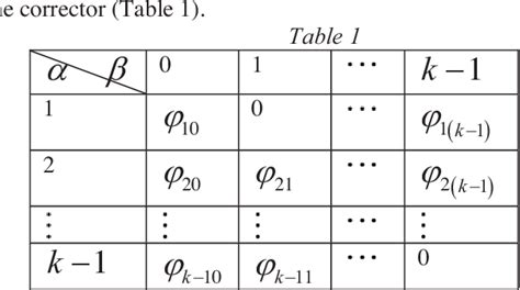 table 1 from logical method for constructing the optimal corrector of fuzzy heuristic algorithms