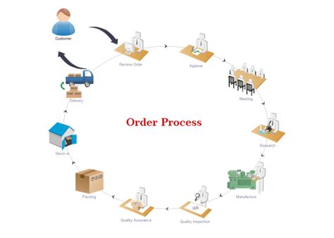 Iconic Order Processing Workflow Diagram Template Venngage 43 OFF