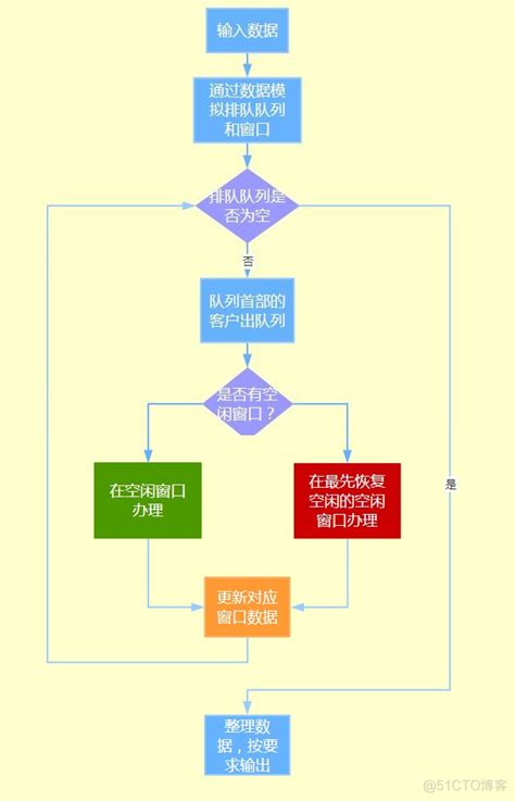 银行排队问题python 银行排队问题算法feiry的技术博客51cto博客