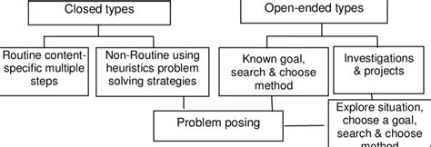 Classification Of Problem Types Download Scientific Diagram