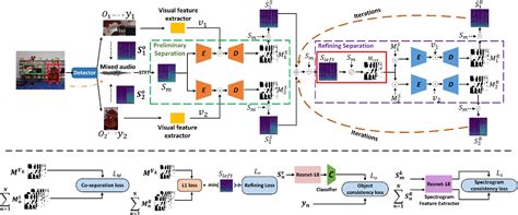 Figure 1 From Self Supervised Fine Grained Cycle Separation Network