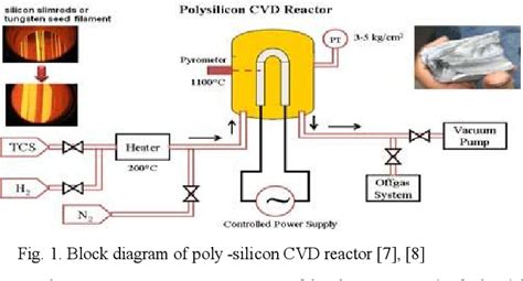 Figure 1 From Design And Process Control Of Siemens Polysilicon Cvd Reactor Semantic Scholar
