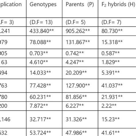 Mean Squares From Analysis Of Variance For Various Quantitative Traits