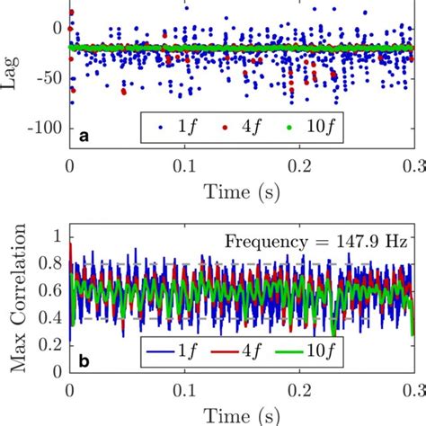 A Windowed Cross Correlation Between Signals 1 And 2 𝜃 53∘ And B Download Scientific