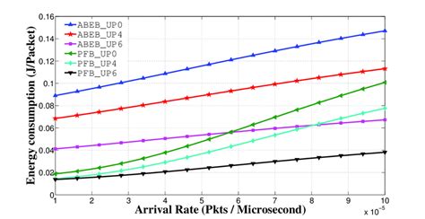 Energy Consumption Of Up S In The Heterogeneous Case For For Different Download Scientific