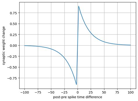 chapter 2 neural modeling and analysis — brain computation