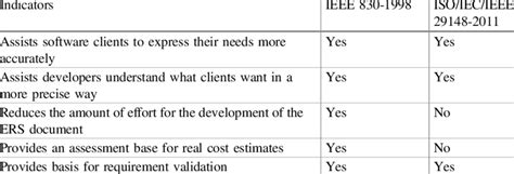 Feature Comparison Between IEEE Y ISO IEC IEEE Download Scientific Diagram