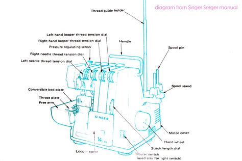 How To Use A Serger Overlocker Sewing With A Serger For Beginners Artofit