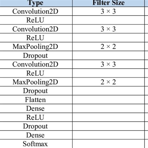 Layers Of Deep Neural Network Architecture Used Download