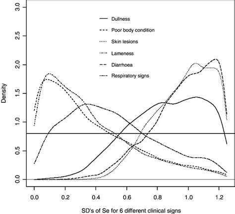Density plot of σ Se for six different clinical signs Horizontal line Download Scientific