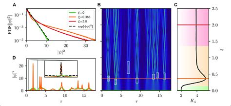 Numerical Simulations Of Partially Coherent Wave Propagation In The