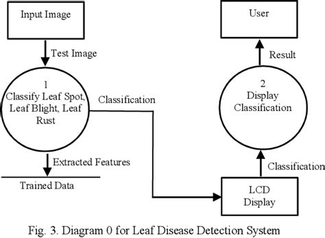 Figure 3 From Detection Of Corn Leaf Diseases Using Convolutional