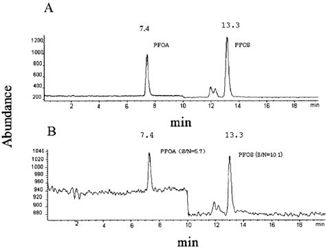 Two Typical Lcms Chromatograms Of Pfoa And Pfos In Iwate Sea Water 1