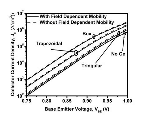 Collector Current Densities Vs Base Emitter Voltage For Different