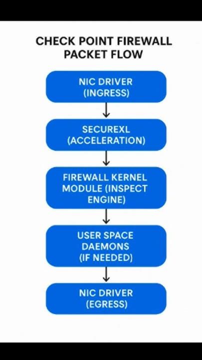Checkpoint Firewall Packet Flow Youtube