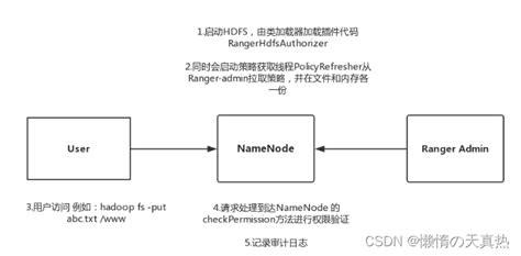 Hadooprangerkerberos页面权限配置（四）ranger Web 界面配置hdfs Csdn博客