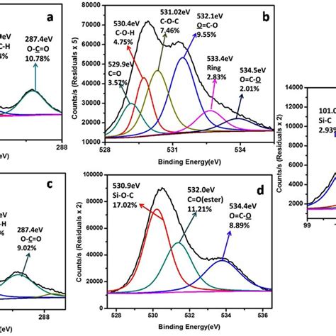 A B C1s And O 1s Xps Spectra For Unmodified Substrate And C E C 1s Download Scientific