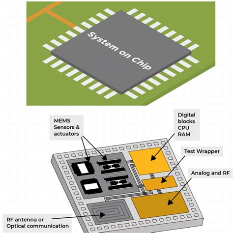 System On Chip Soc Bước Đột Phá Trong Lĩnh Vực Điện Tử System On Chip Soc Là Công Nghệ Tích
