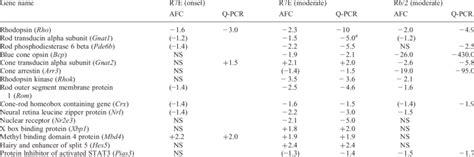 Real Time Q Pcr Validation Of Microarray Expression Data Download Table