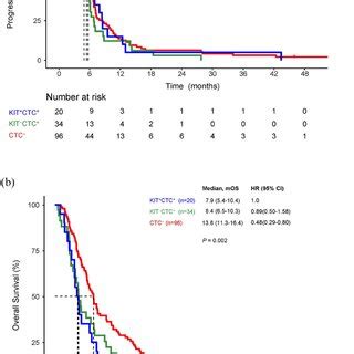 Association Of A CTC And B KITCTC Number At Baseline With OS CTC Download Scientific
