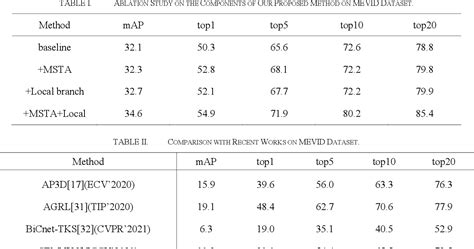 Table I From Video Based Person Re Identification Algorithm Combining Spatial Temporal Self