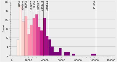 Normalising Data For Mapping