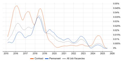 Isomorphic Javascript Contracts Co Occurring Skills And Contractor Rates