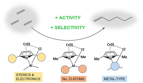 Exploring Basic Components Effect On The Catalytic Efficiency Of Chevron Phillips Catalyst In