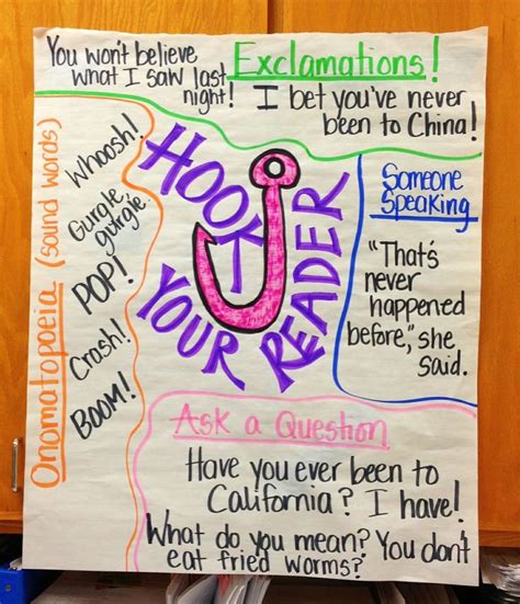 Anchor Chart For Writing Interactive Notes Writing Anchor Charts