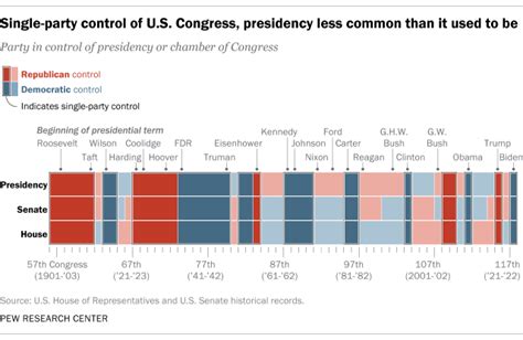 New Presidents Party Often Controls Congress Too But It Rarely Lasts